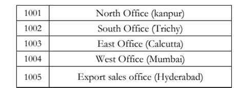 SAP SD Organization Structure ERP Teacher