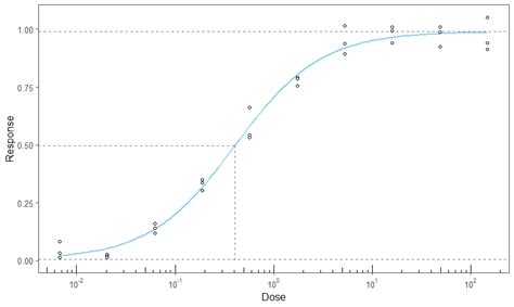 Math Plot Asymptote In Grotwth Curve In R Stack Overflow