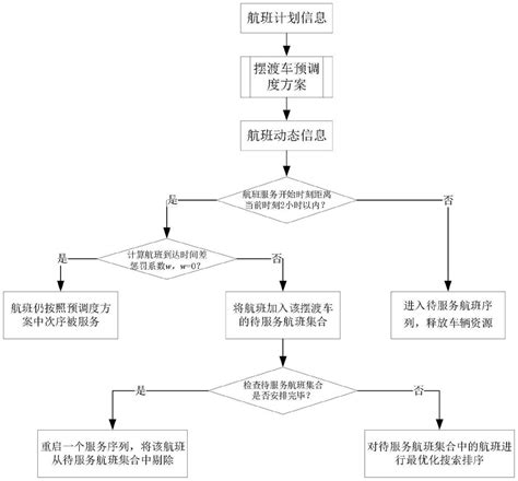dynamic scheduling method and system for ferry vehicles in hub airport
