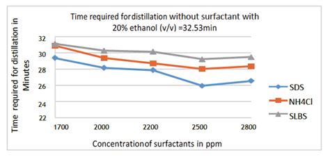Variation Of Time Required For Distillation With Concentration Of