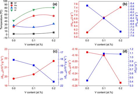 Thermodynamic Parameters For Different Contents Of Vanadium A Phase Download Scientific