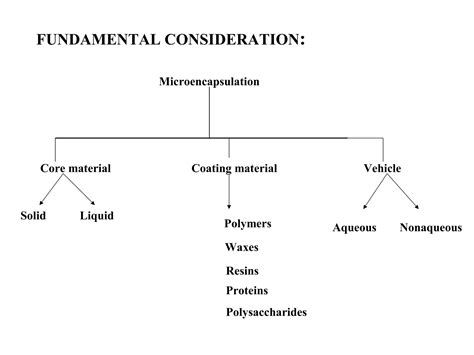 Microencapsulation 2 Ppt