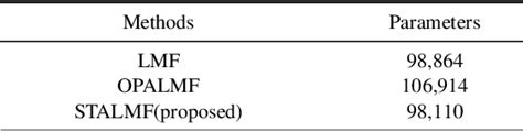 table iii from semi tensor product based multi modal fusion method for