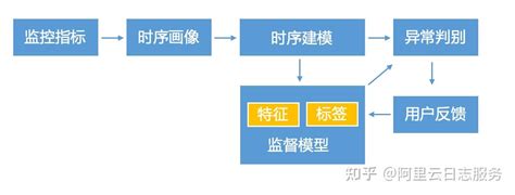 DevOps下可观测数据质量建设最佳实践Tid 知乎