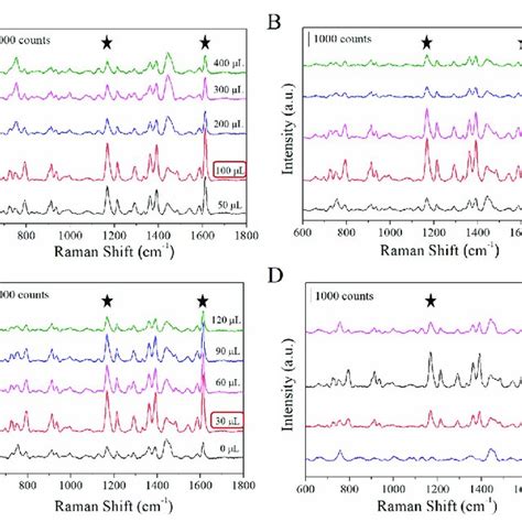 sers spectra for detection of malachite green using different addition