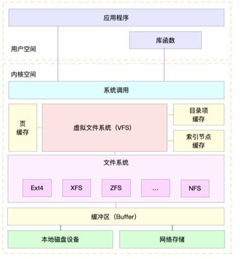 一文读懂｜linux 虚拟文件系统（vfs） 哔哩哔哩