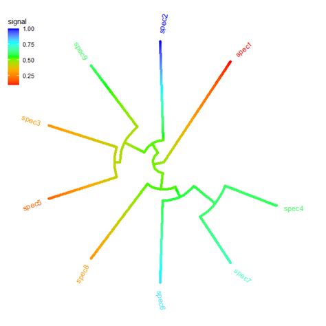 Branch Ggtree Coloured Tree Branches And Tip Points Stack Overflow