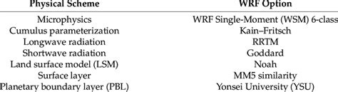 Physical Schemes For Wrf Modeling Download Scientific Diagram