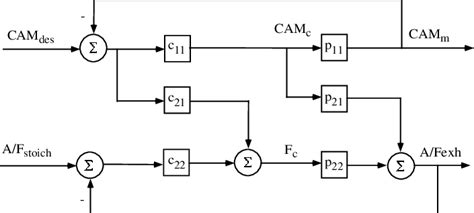 Block Diagram Of The Simpliied Multivariable Control Scheme It Is Download Scientific Diagram