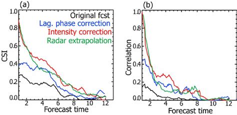 Critical Success Index Csi And Cross Correlation Of Model Forecasts