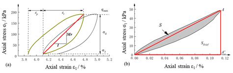 Resilient Modulus Behavior And Prediction Models Of Unbound Permeable Aggregate Base Materials
