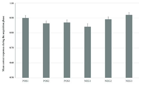 Mean Correct Responses With Standard Error Bars For The Acquisition
