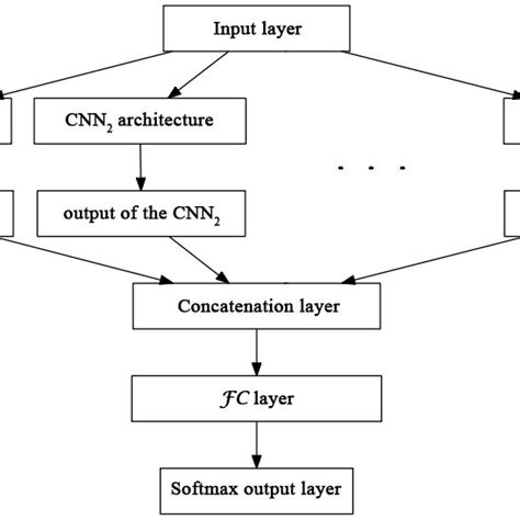 Architecture Of The Proposed Ensemble Of Cnns Download Scientific