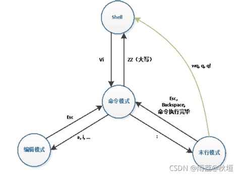 Vim文本编辑器：入门指南与模式详解 Csdn博客