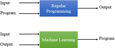 Difference Between Regular Programming And Machine Learning Download Scientific Diagram