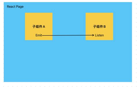 Javascript 不想组件之间通信想要通过状态组件实现，比如：zustand Mobx 这样的状态库， 想要使用事件监听库，请问是否有推荐呢？ Segmentfault 思否