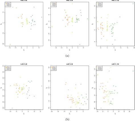 Figure 1 From Spectral Clustering With Variance Information For Group