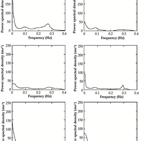Power Spectral Density Of Heart Rate Variability Of A Representative