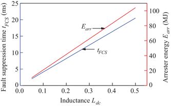 The Influence Of Inductance Ldc On TFCS And Earr Under The Assumption Download Scientific