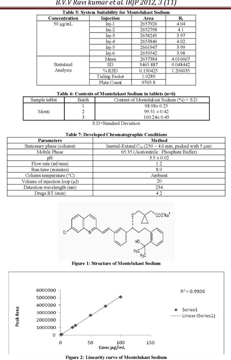 Table 6 From A Rp Hplc Method Development And Validation For The Estimation Of Montelukast
