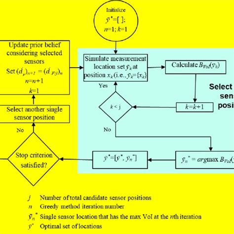 General Flowchart For The Voi Based Sensors Positioning By The Download Scientific Diagram