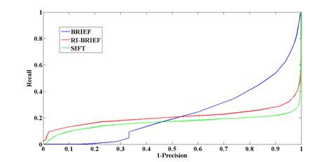 Adding Rotation Invariance To The Brief Descriptor Gils Cv Blog
