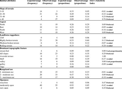 observed vs expected use of various habitat attributes and their