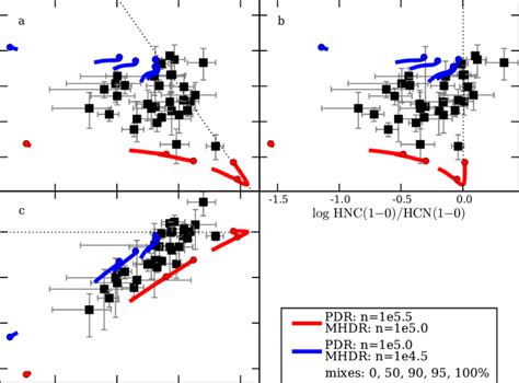 Diagnostic Diagrams Using Integrated Line Ratios Of Hcn Hnc And Hco