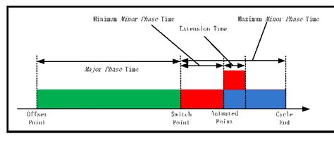 Figure 3 From Semi Actuated Arterial Coordination For Traffic Control A Practical Method