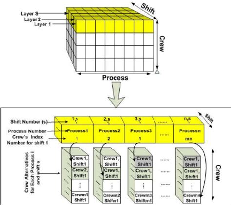Multi Layer Chromosome Representation For Crew Allocation Problem Download Scientific Diagram