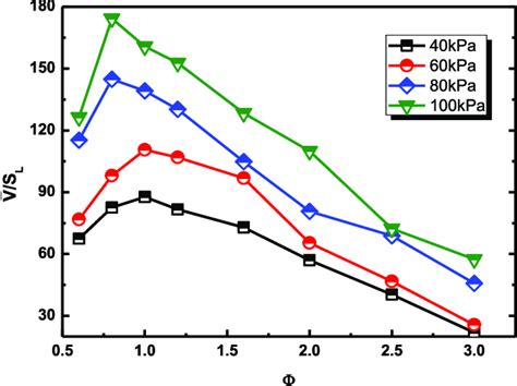 E Average Flame Velocity Versus Equivalence Ratio For Different Initial