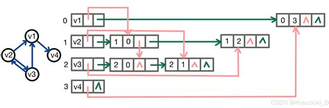 图的四种存储方式（邻接矩阵、邻接表、十字链表、邻接多重表） csdn博客