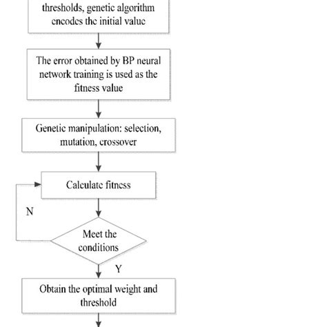 genetic algorithm optimization bp neural network flow chart download