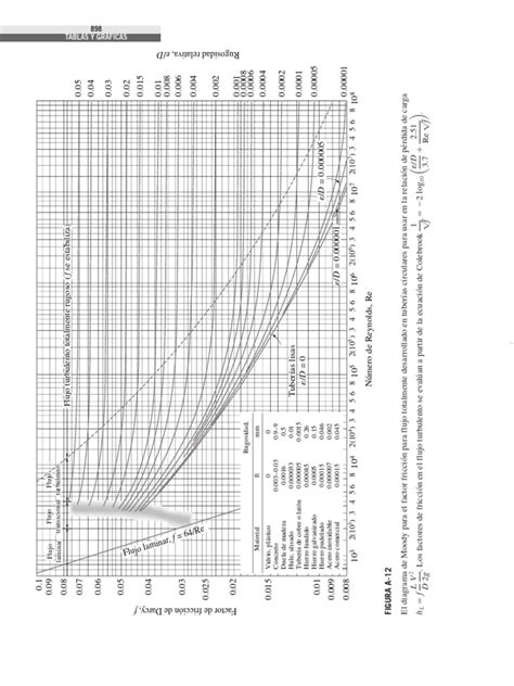 Diagrama De Moody Darcy Cengel Pdf Líquidos Ingeniería Química
