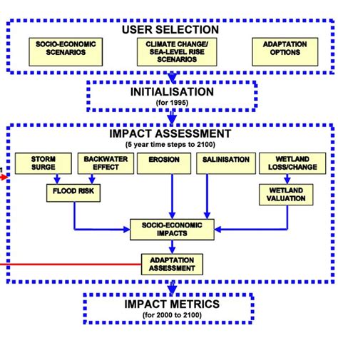 Modules And Structure Of The DIVA Model Download Scientific Diagram