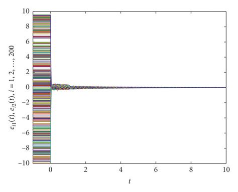 time evolution of synchronization errors ei1t ei2t under continuous
