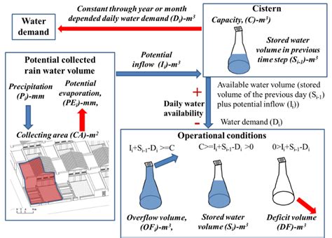 Main Processes And Parameters Of Hydrologic Simulation Download Scientific Diagram