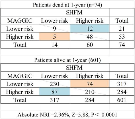 Risk Reclassification Of The Maggic Versus Shfm Score For 1 Year
