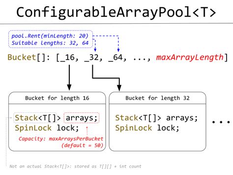 Arraypool подводные камни Хабр