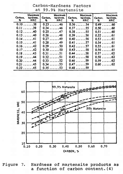 Effect Of Carbon On Hardness In Martensite Metallurgy And Other