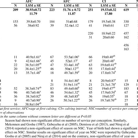 Least Squares Means And Standard Error Lsm ± Se Of Reproductive