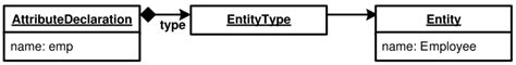 Instance Structure For The Attribute Declaration Download Scientific
