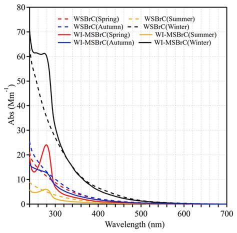ACP Peer Review Measurement Report Optical Characterization Seasonality And Sources Of