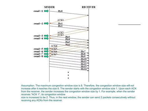 Congestion Control Avoidance PPT Computer Networking Computing