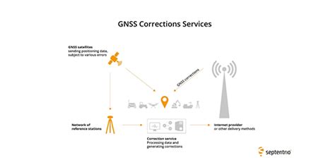 Getting The Most Out Of GNSS Correction Services With An Agnostic Receiver GeoConnexion