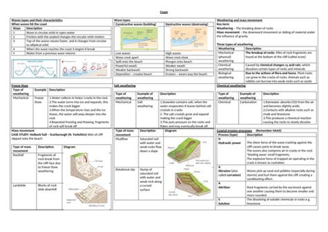 Aqa Geography Coasts Revision Mind Map Teaching Resources