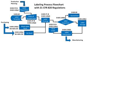Labeling Process Flowchart Medical Device Academy