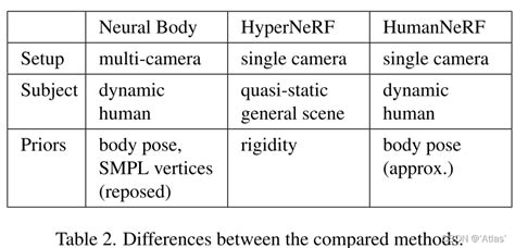 humannerf（cvpr2022 oral） 人体重建论文阅读 csdn博客
