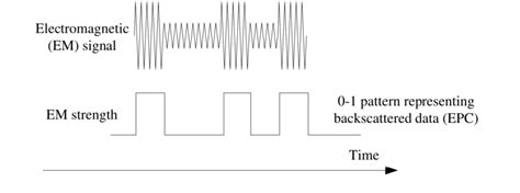 rfid signal modulation through amplitude shift keying ask download