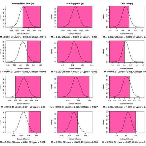 Differences Between Hierarchical Bayesian Parameter Estimate
